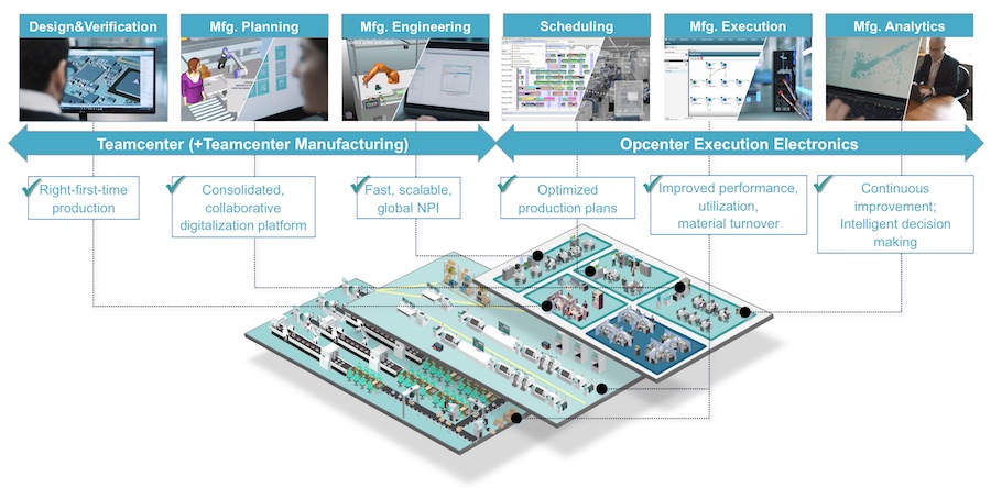 Programa MES | Opcenter Execution Electronics | Siemens