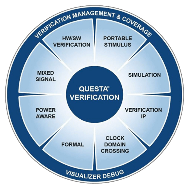 Verificación del diseño FPGA | Questa Prime | Siemens