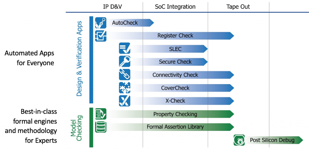 Depuración RTL | Questa Autocheck | Siemens | Cadlog