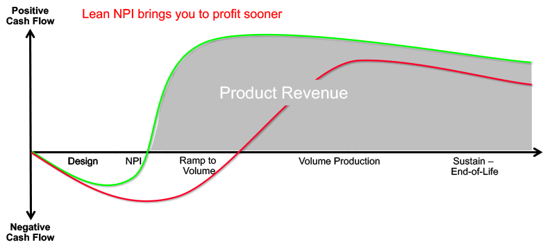 Why DFM can increase your revenue in Electronics | Cadlog